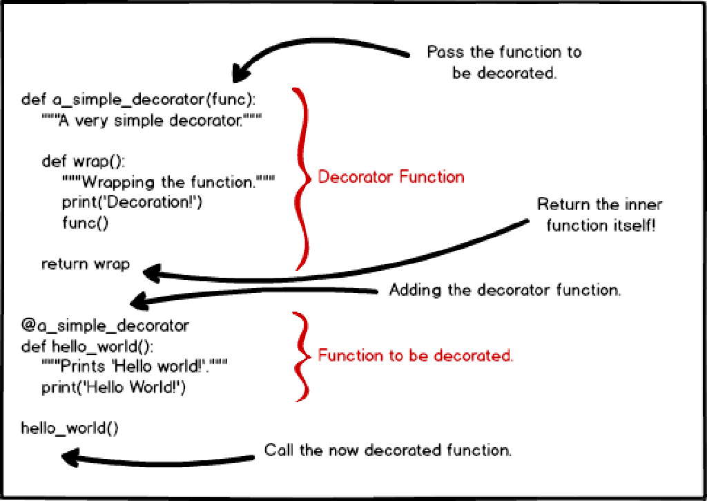 Comparison of Sorting Algorithms using Python Decorators