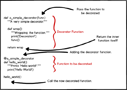 Comparison of Sorting Algorithms using Python Decorators